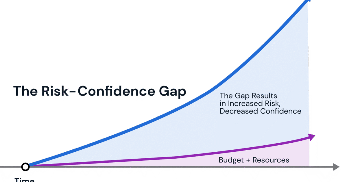 What is the Risk-Confidence Gap? | Babel Street